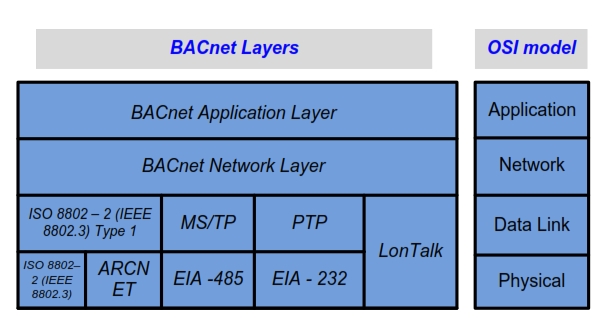 BACnet Tutorial
